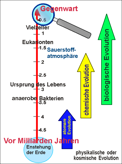 Zeittafel der Erdgeschichte